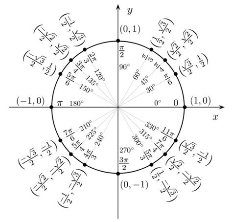 Printable Unit Circle Charts Diagrams Word PDF Excel TMP