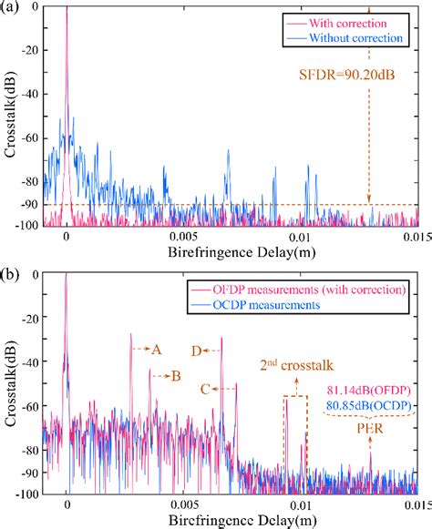 Figure 1 From Increased Spurious Free Dynamic Range In Frequency Sweeping Interferometry By