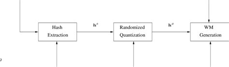 Diagram Of The Proposed Wm Embedding Scheme M 1 Download Scientific Diagram