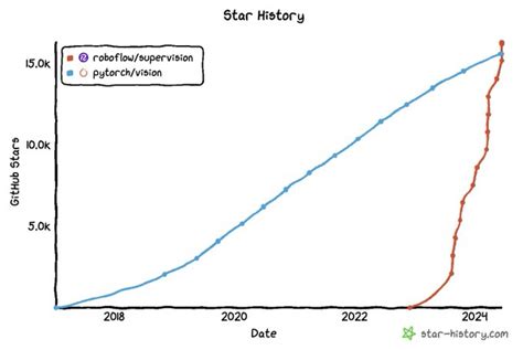 Is This Better Than Pytorch Or Is It The Same Rcomputervision