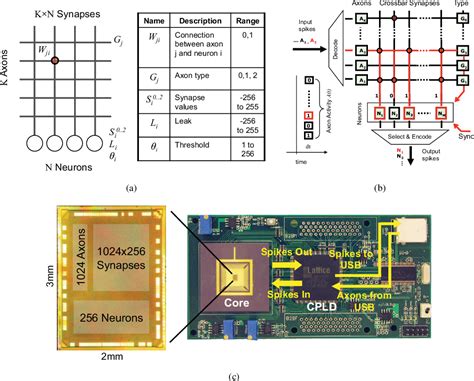 Figure 1 From Building Block Of A Programmable Neuromorphic Substrate