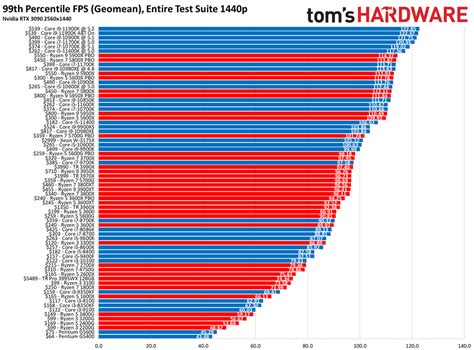 CPU Benchmarks And Hierarchy Intel And AMD Processor Rankings And Comparisons Tom S Hardware