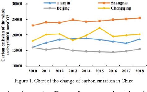 Figure 1 From A Data Driven Correlation Analysis Method For Cities Carbon Emissions With Power