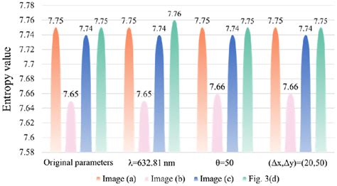 Figure 1 From High Security Image Encryption By Multiplexing Phase