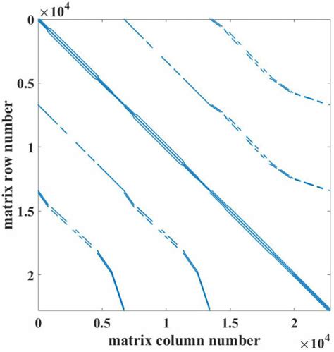 Matrix Sparsity Of Las In The Sampling Scheme Of Sn 1 8 0 16