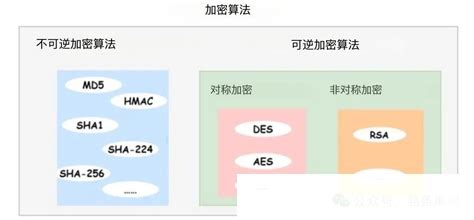 安全必备!五大常用加密算法全解析,从零基础到精通,收藏这篇就够了!最安全的加密算法 Csdn博客 安全必备!五大常用加密算法全解析,从零基础到精通,收藏这篇就够了!最安全的加密算法 Csdn博客