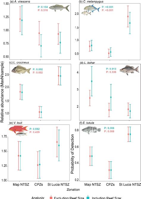 6 Comparison Of Predicted Relative Abundance Maxnsample A E