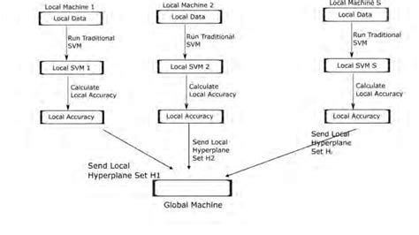 Figure 11 From A Scalable Algorithm For Multi Class Support Vector Machine On Geo Distributed
