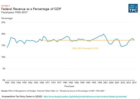 Seventy Years Of Federal Tax Rates And Revenue In Three Charts What