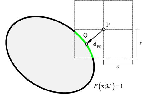 3 Minimum Euclidean Distance Between A Point And An Implicit Object