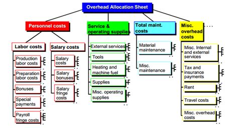 SAP Controlling Cost Element Group KAH