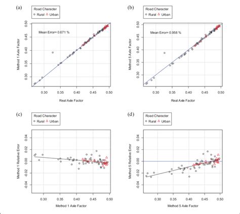 Comparison Of Axle Factor Estimation By Method 1 And Method 5 A