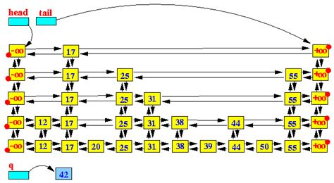 skiplist及java实现 java skiplist csdn博客