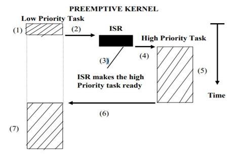 Explain Pre Emptive Scheduling And Round Robin Scheduling Algorithms In Rtos