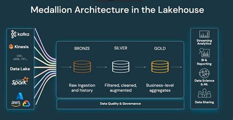 Databricks The Medallion Architecture Endtoenddata Medium