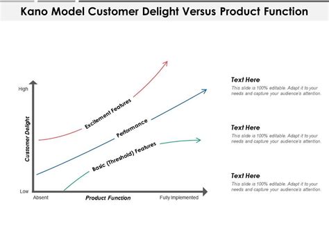 Kano Model Customer Delight Versus Product Function Powerpoint Slide Template Presentation