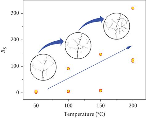 Effect Of Processing Temperature On Rs Download Scientific Diagram