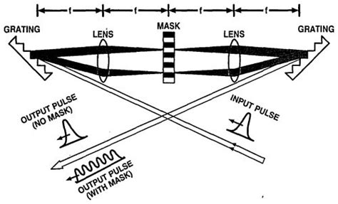 Apparatus For Shaping Of Femtosecond Optical Pulses Download Scientific Diagram