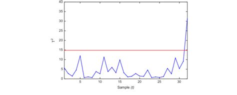 Hotellings T 2 Chart Shift Is Detected At The 32nd Observation Download Scientific Diagram