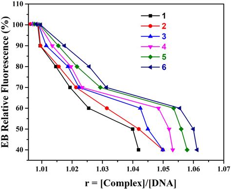 Plot Of Eb Relative Fluorescence Intensity At λem 598 Nm Ii0