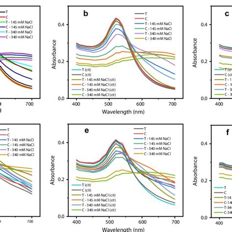 The Uv Visible Spectra Of The Au Nps Added To The Oligonucleotides Download Scientific Diagram