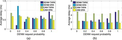 Figure 11 From Adaptive Resource Allocation For Diverse Safety Message