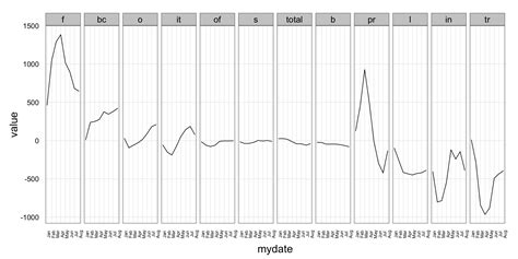 R Elegant Ways To Visualise Positive Negative Time Series Data With Ggplot Stack Overflow