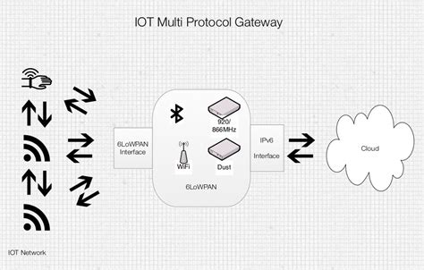 Multi Protocol Wireless Gateway