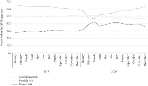 Proportion Of Patients With Qt Prolonging Drugs According To Risk Download Scientific Diagram