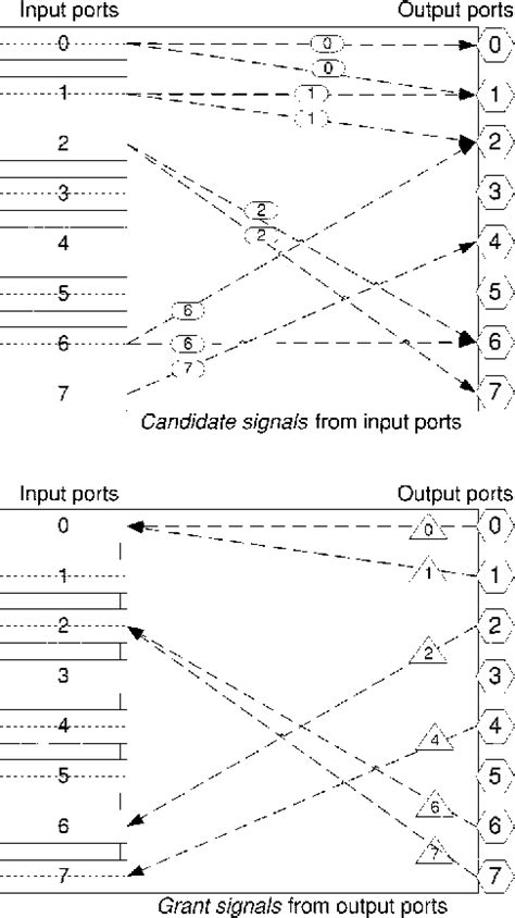 Figure 1 From A Novel Pairing Algorithm For High Speed Large Scale Switches Semantic Scholar