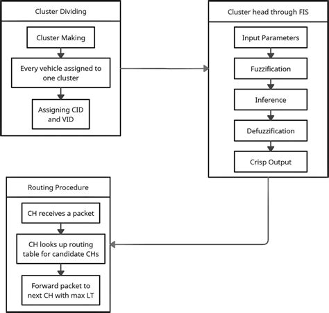 Proposed Solution Ch Cluster Head Download Scientific Diagram