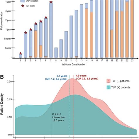 Different Distribution In Dual Antiplatelet Therapy Dapt Duration Download Scientific Diagram