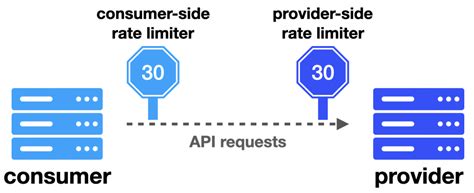 high throughput distributed rate limiter