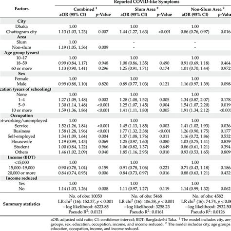 Multivariate Logistic Regression Estimates Of Reported Covid Like
