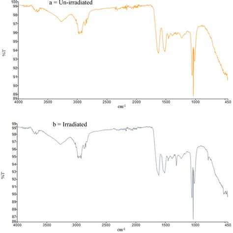 Fourier Transform Infrared Spectroscopy Ftir Spectra Of Wool Fabric