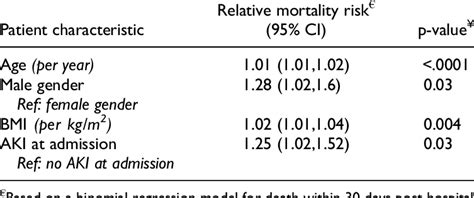 Multivariable Model For 30 Day Mortality Download Scientific Diagram