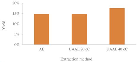 Effect Sonication Treatment On The Rbo Yield Download Scientific Diagram