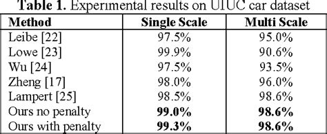 Table 1 From Boosted Local Binaries For Object Detection Semantic Scholar