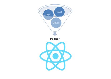 👆 Pointer Events In React — The Why How And What By Trevor Indrek Lasn Better Programming