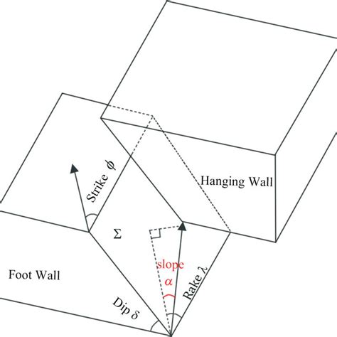 A Diagram Of The General Dislocation Source Model í µí¼ í µí¿ And