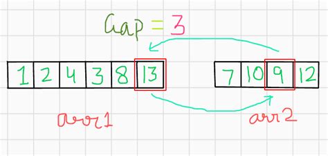 Efficiently Merge Two Sorted Arrays Without Using Extra Space O1 Gap