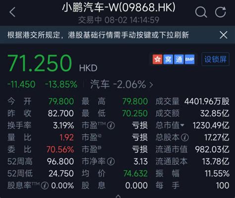 小鹏汽车跌超1385，机构称入股对小鹏的短期利润影响有限