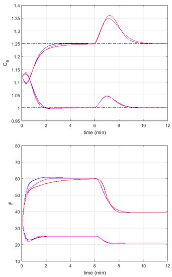 Algorithms Special Issue Model Predictive Control Algorithms And