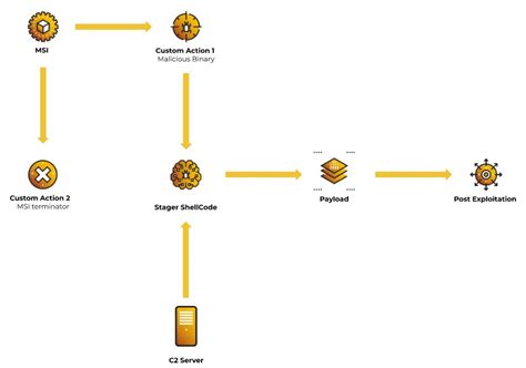Threat Analysis Msi Masquerading As A Software Installer