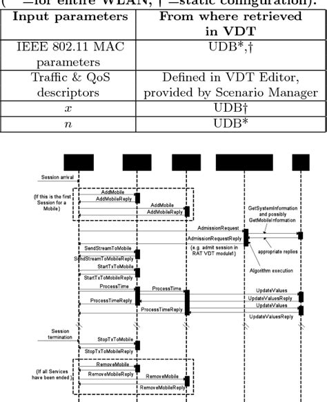 Table 1 From A Distributed Simulator Coordination Platform And Its Application For Integrating