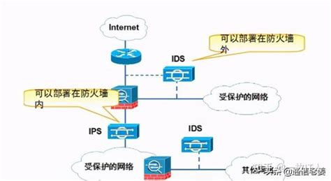 网络安全设备都有哪些，功能都是什么 知乎