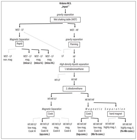Flow Chart Of Laboratory Separation Procedure Applied In The Current Download Scientific