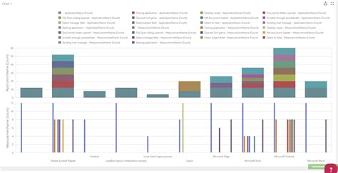 Dashboard Item Charts Loadgen
