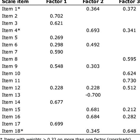 Factor Components Of Each Item After Orthogonal Rotation By The Varimax