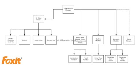 How Are Foxit Pdf Sdk For Android Ios And Uwp Uiextension Component